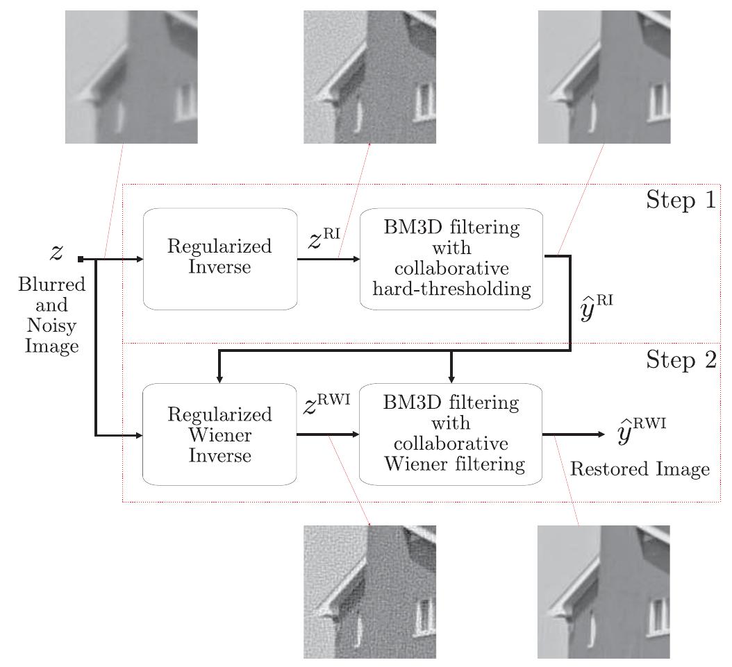 Flowchart of the proposed deconvolution algorithm. a