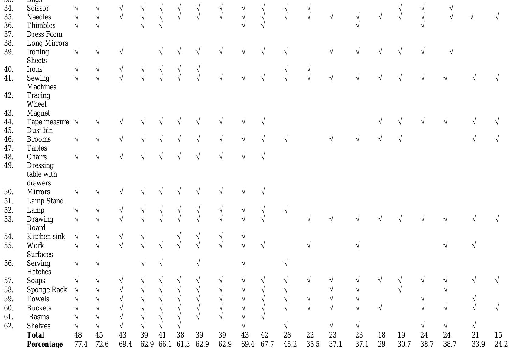 Pdf Availability Adequacy And Utilization Of Instructional Materialsequipment In Teaching