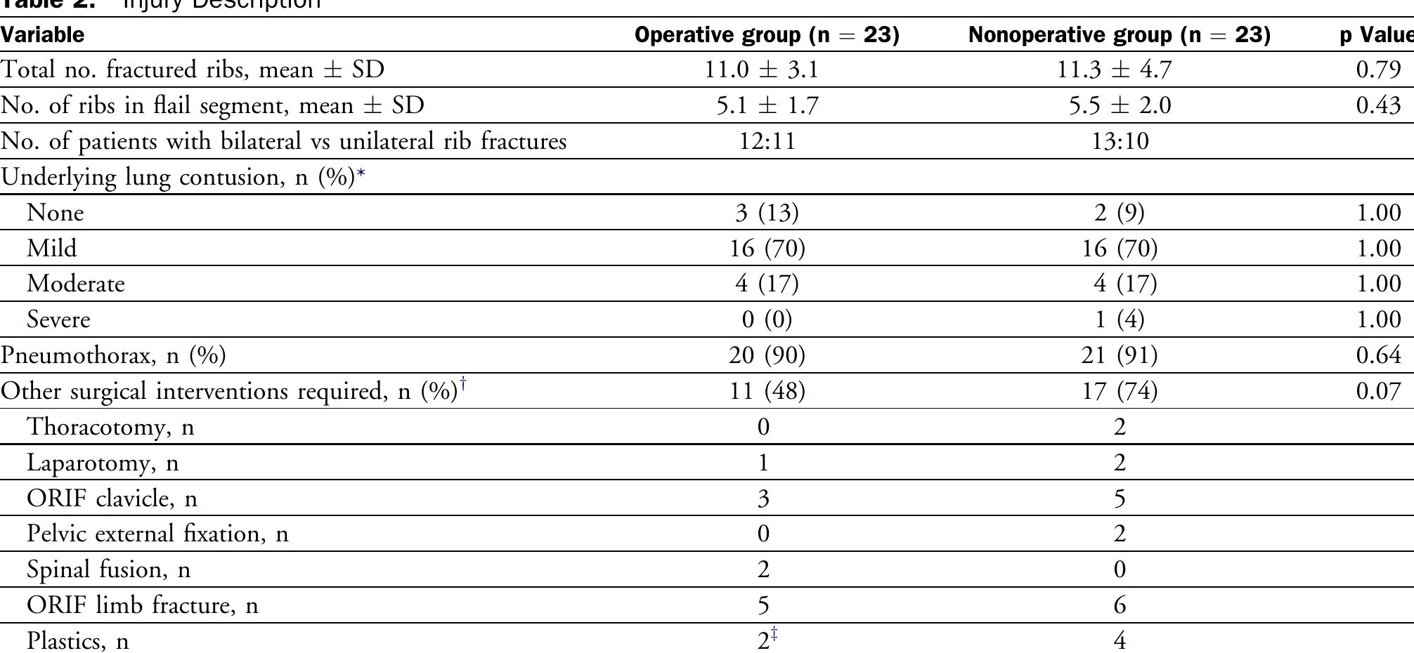 (PDF) Prospective Randomized Controlled Trial of Operative Rib Fixation ...