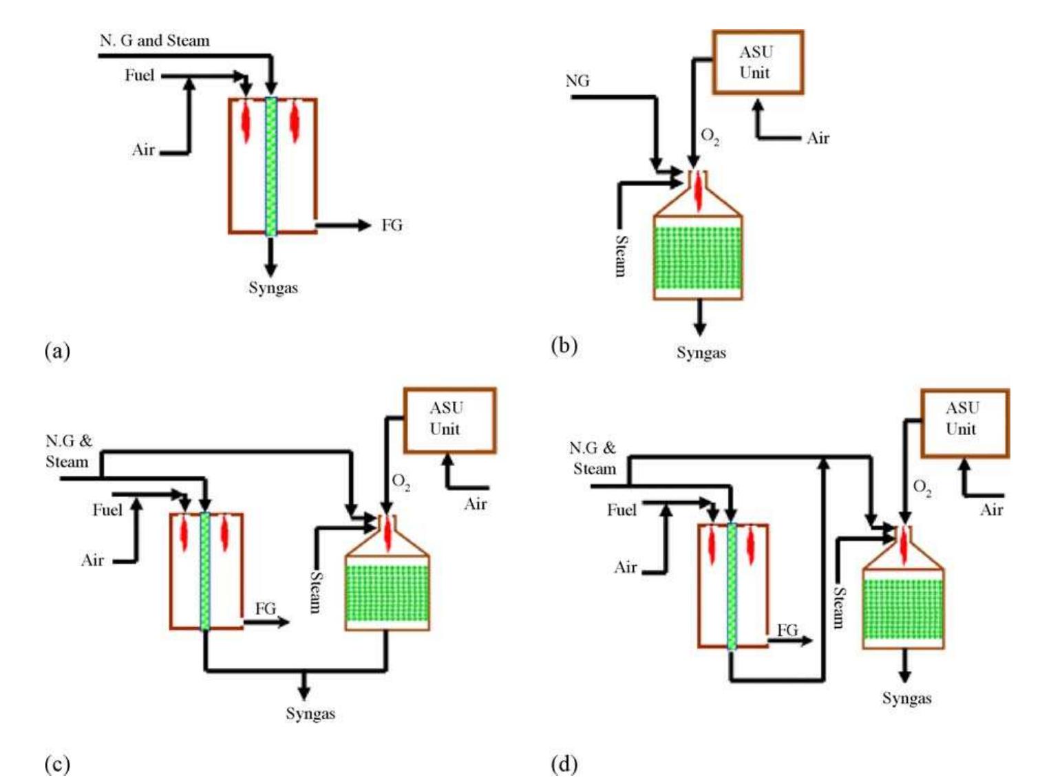 - four types of reformer arrangement: single primary