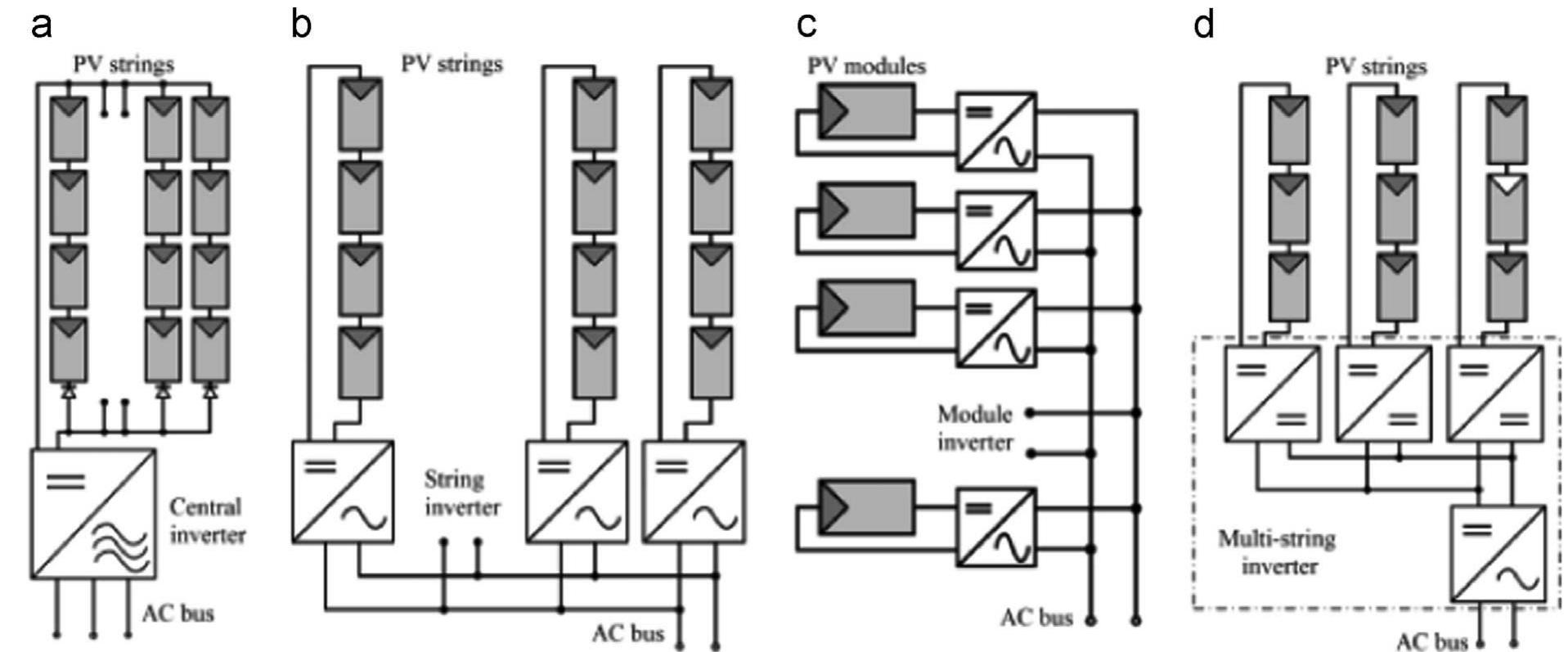 Different grid-connected pv inverter structures. (a) central