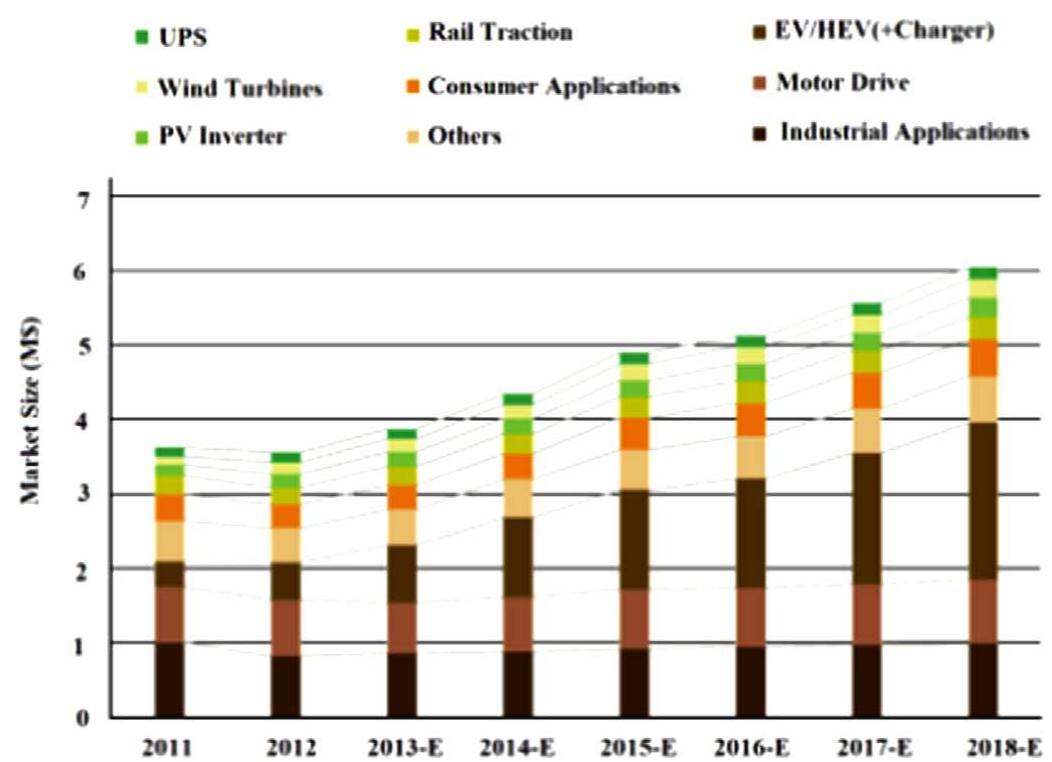 Igbt market forecast 2011-2018, yole development, france.