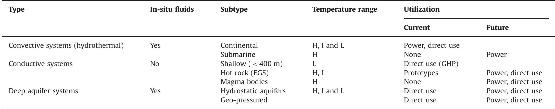 Types of geothermal resources, temperatures and their