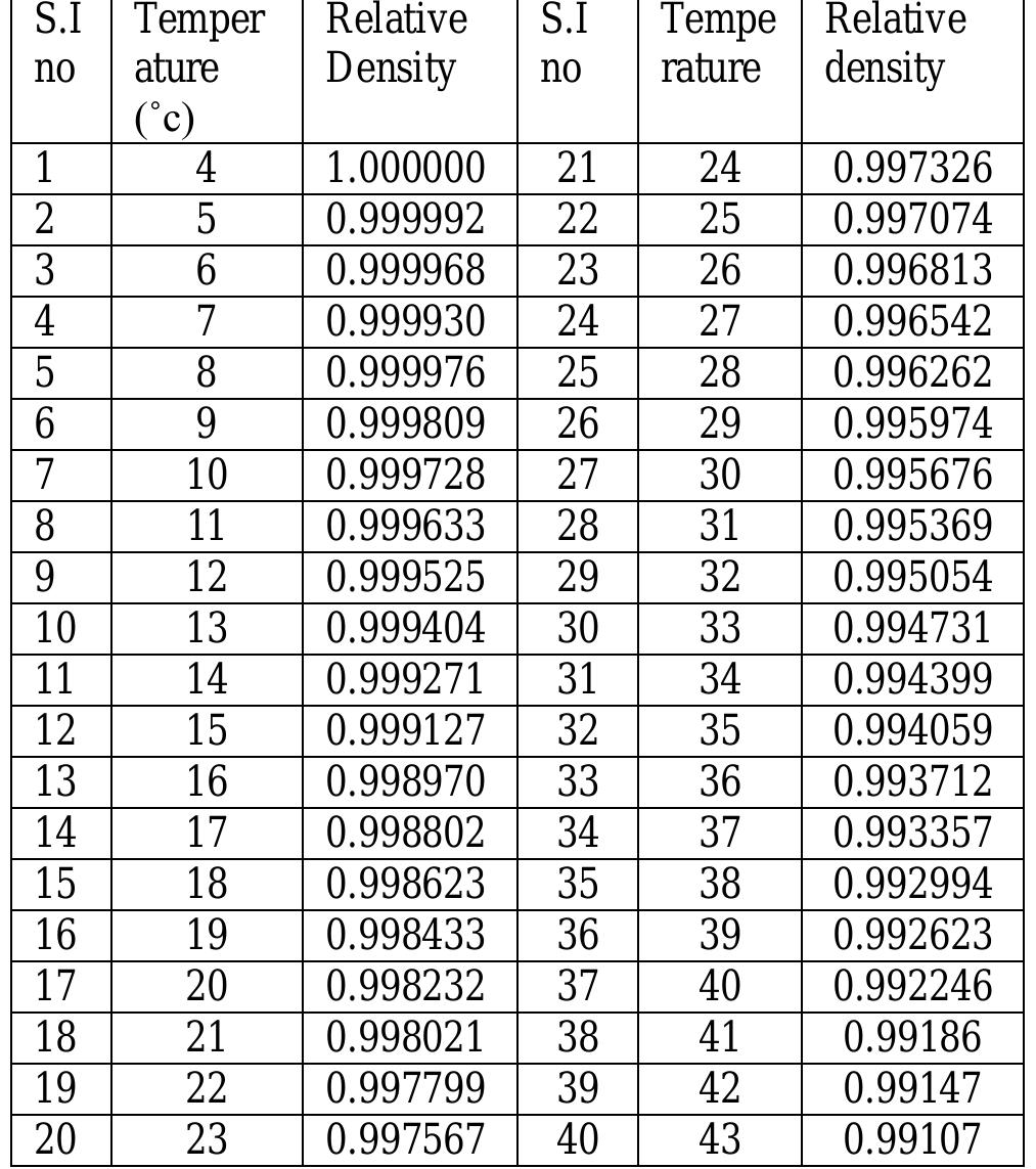 4.1 calculation table 2: temperature vs. relative density of