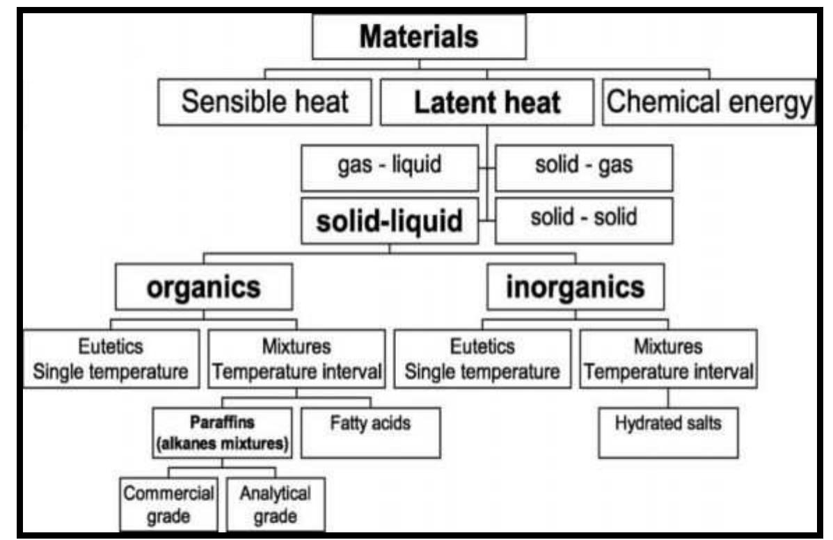 Mostly used in latent heat thermal storage systems for heat