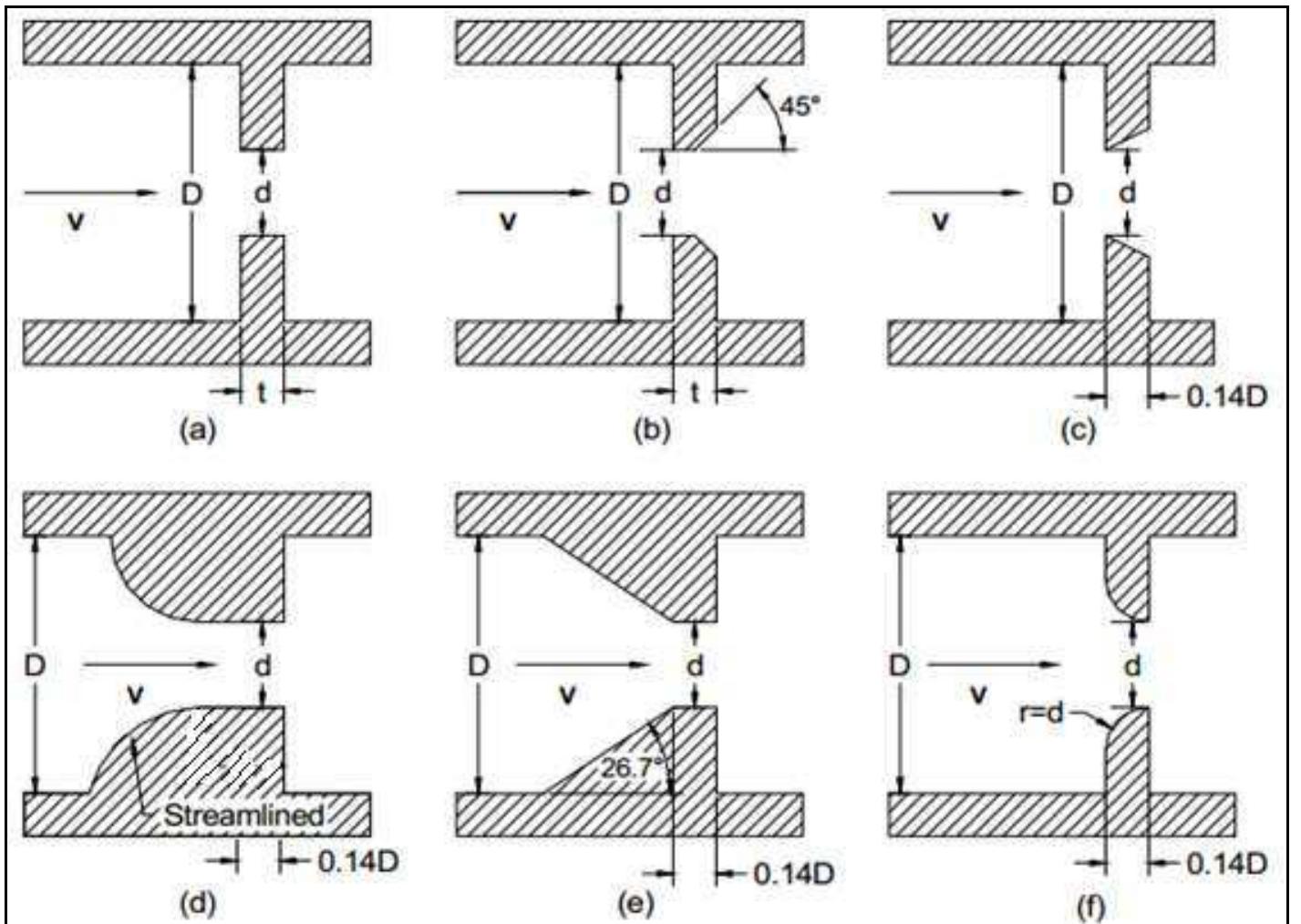 Geometries of orifice plates [8]: (a) square-edged (b)