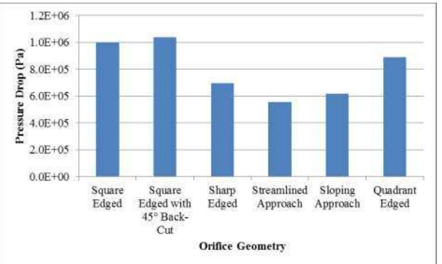 Figure 8 - from Comparative Analysis of Different Orifice