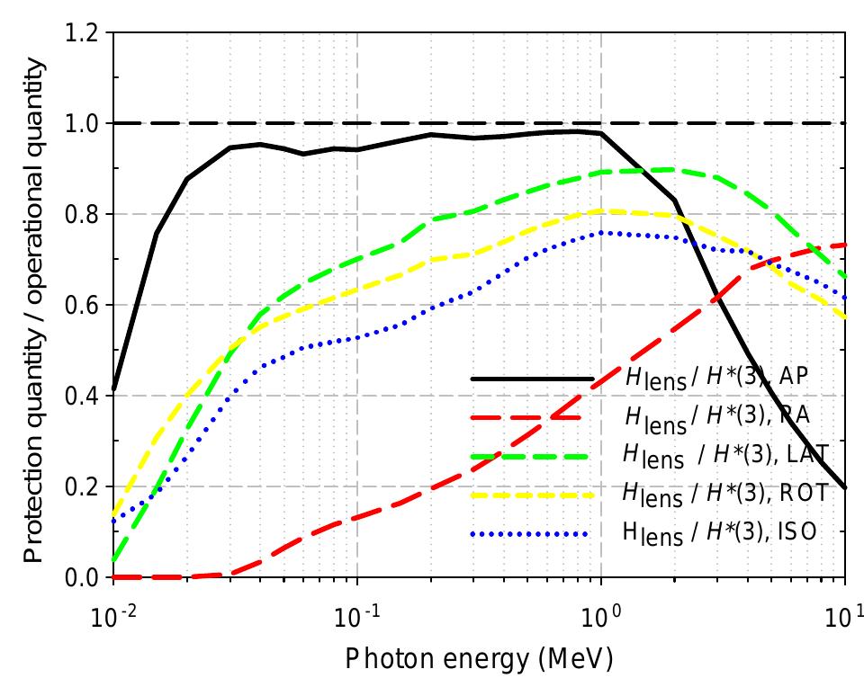 8. ratios of equivalent dose to the lens of the eye (present