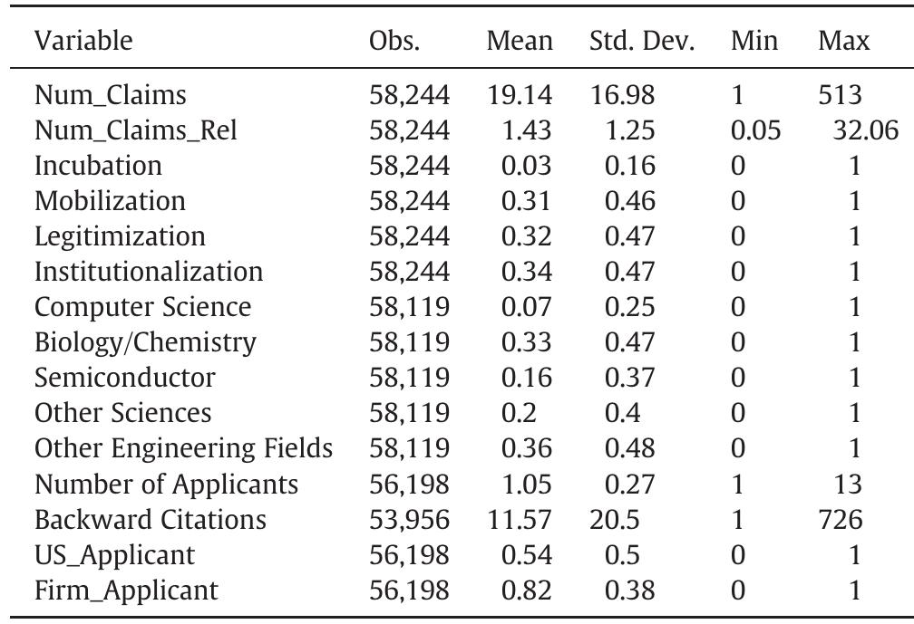 Descriptive statistics. table 1