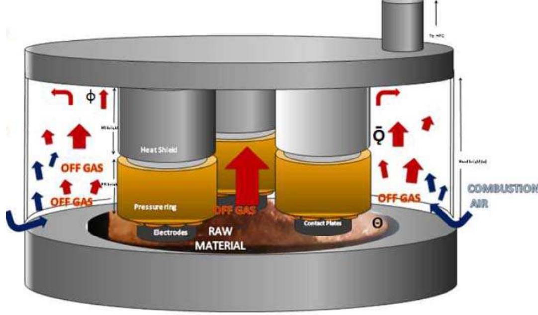 top of the submerged arc furnace — viridis model for