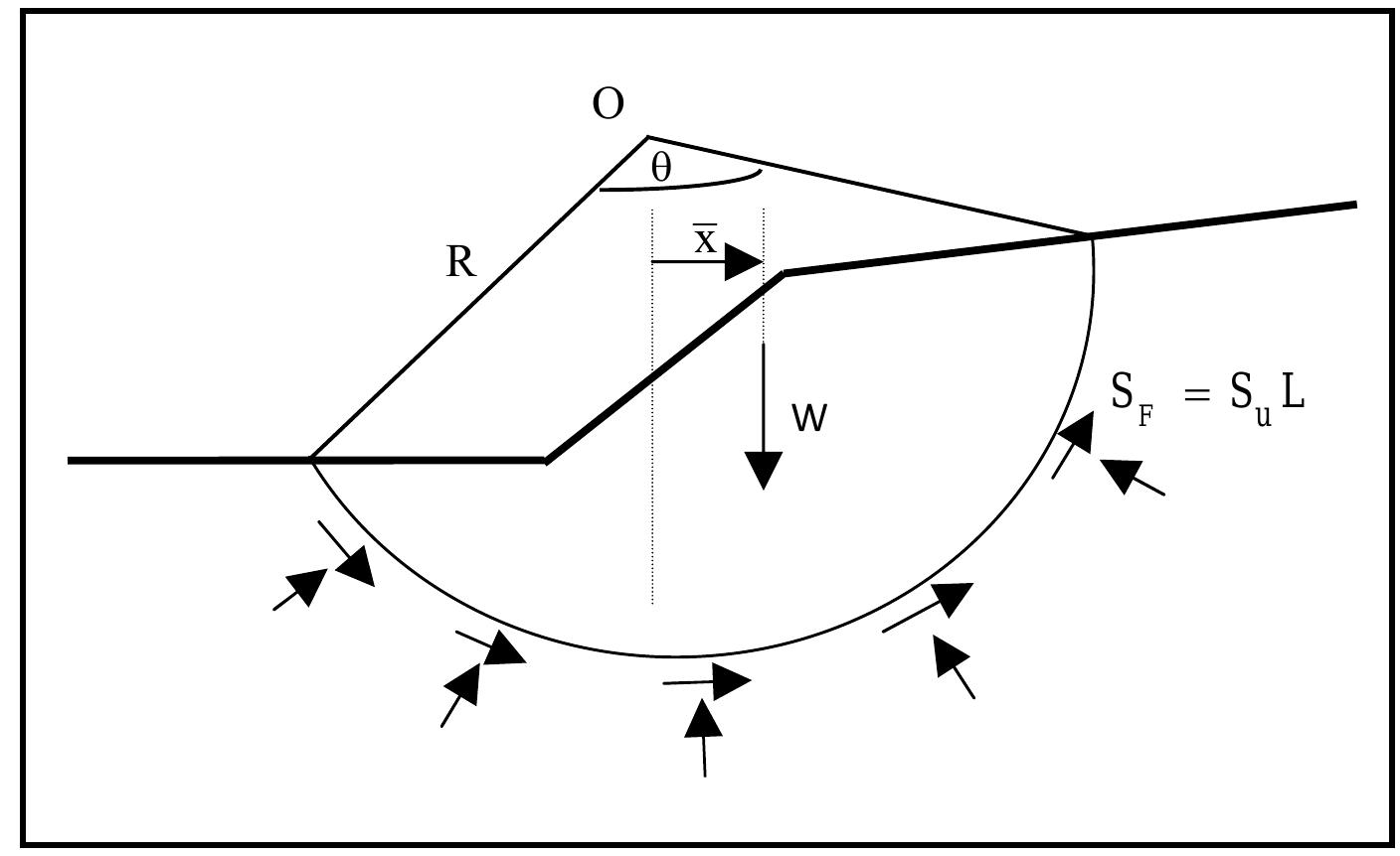 2 slope failure as single-wedge with circular slip surface