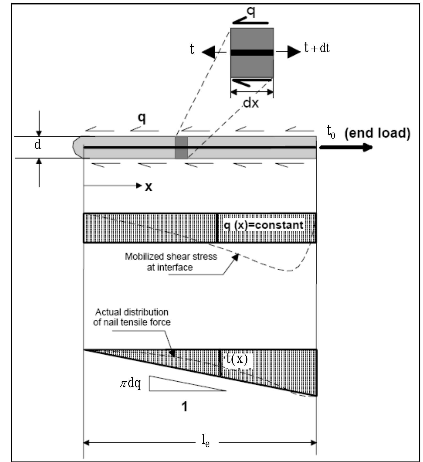 Figure 26 - Soil Nailing for Stabilization of Steep Slopes