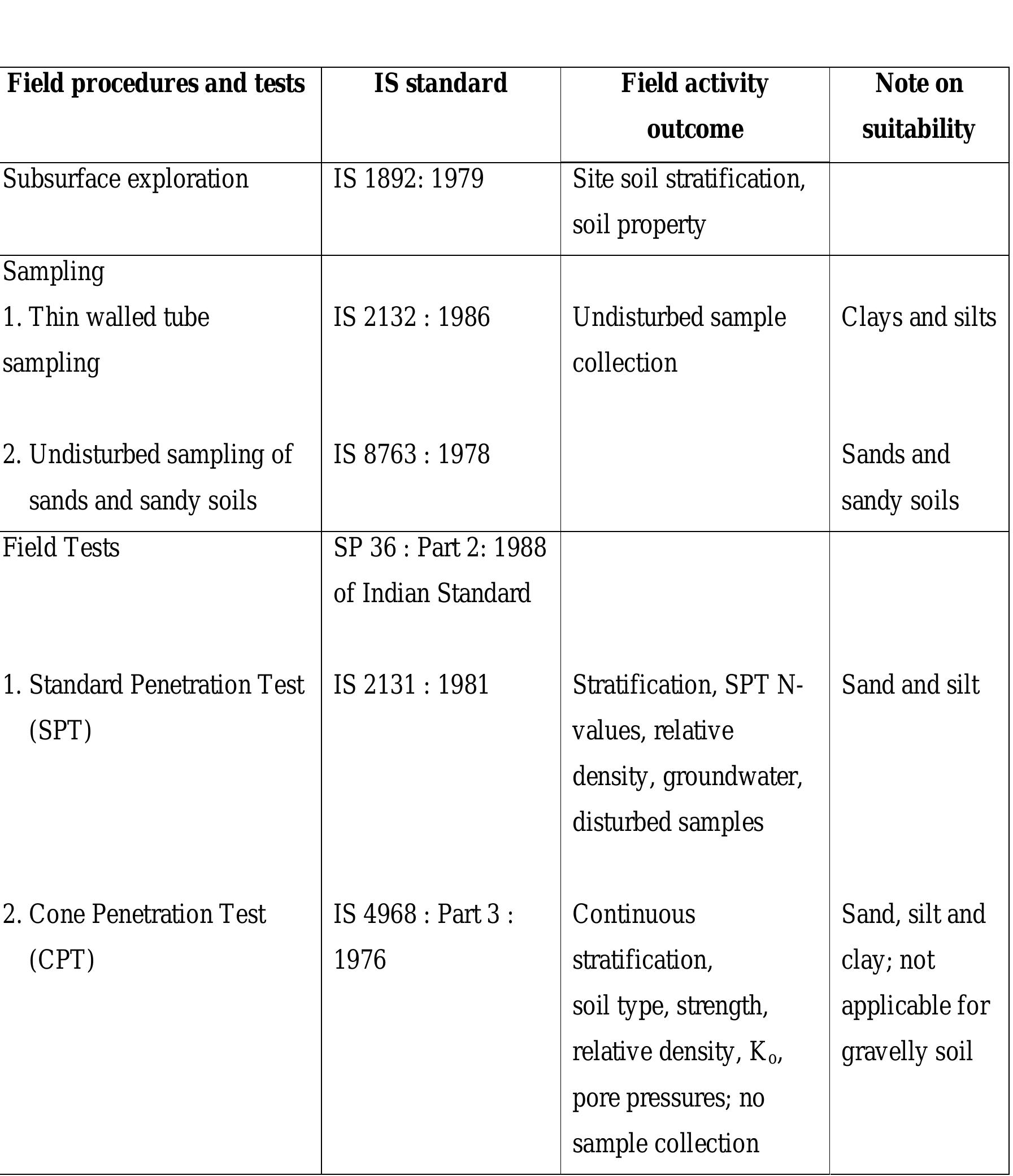 1 common geotechnical field investigation procedures and
