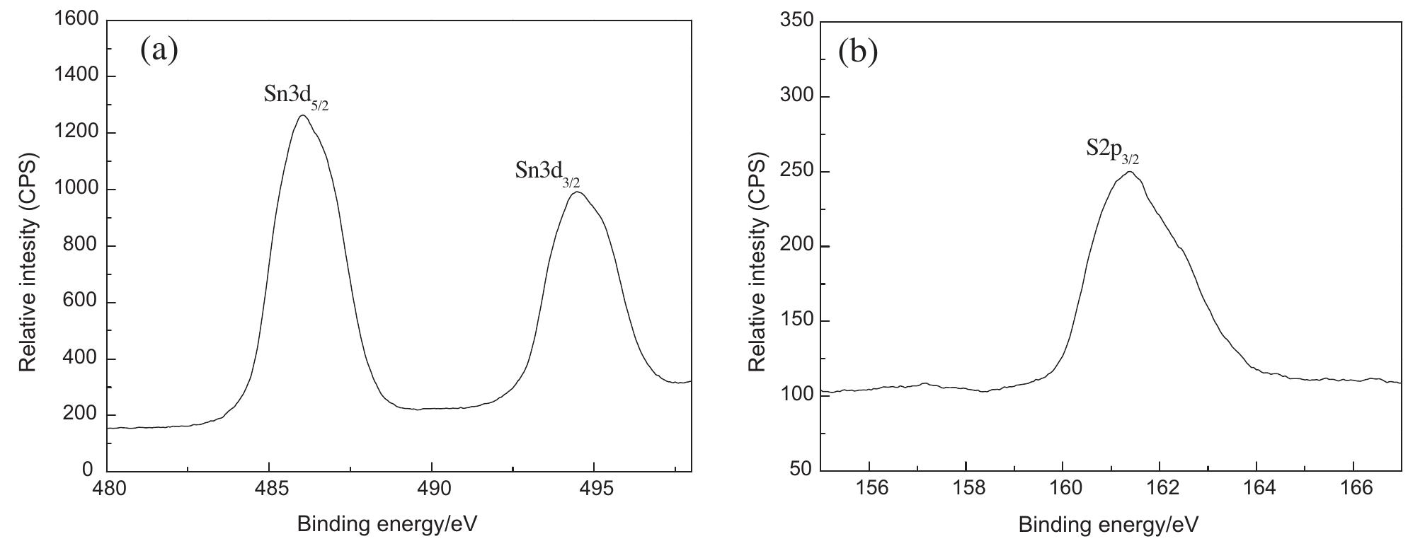Xps spectra of the sns product: (a) core level spectrum for