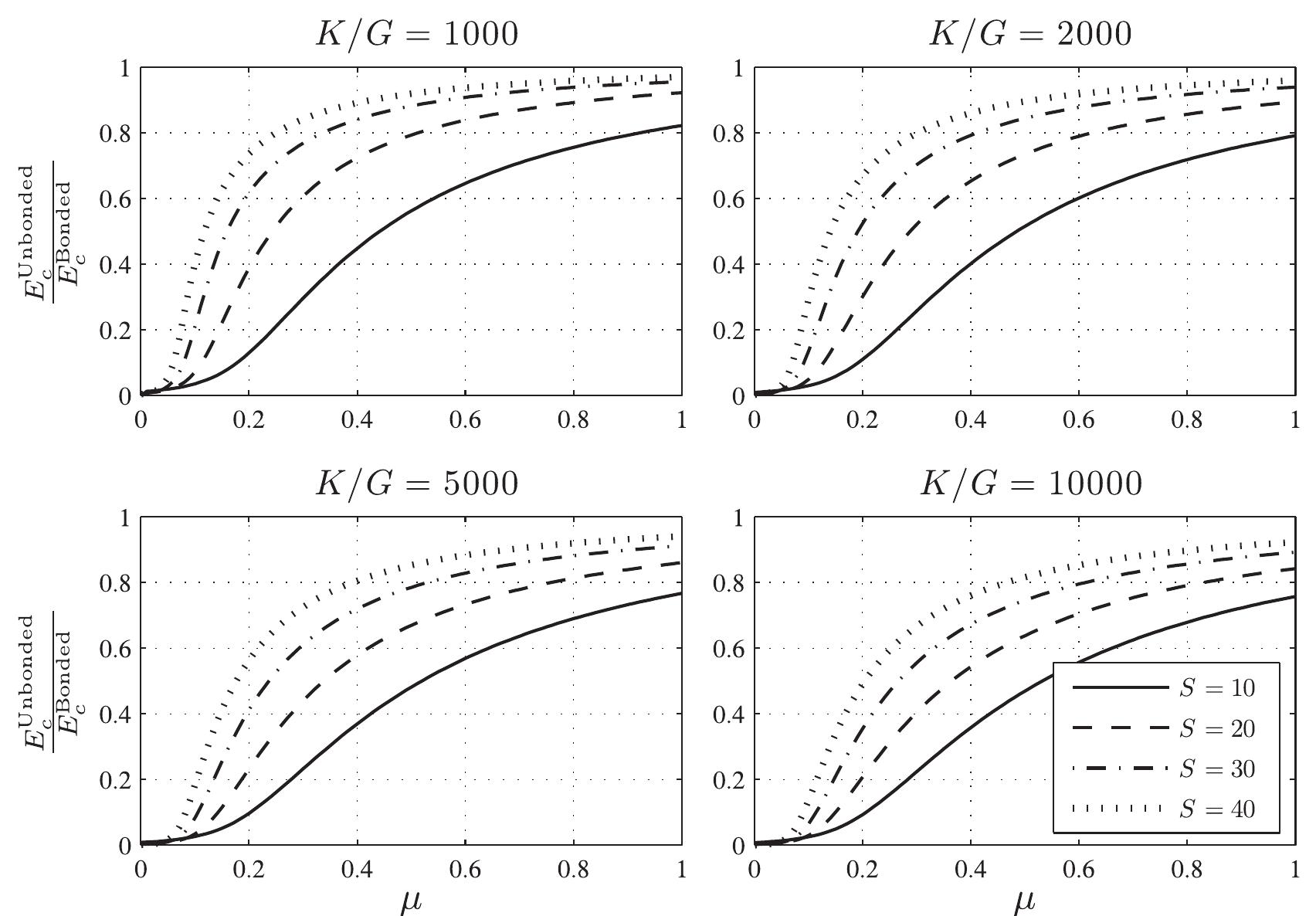 Unbonded-to-bonded compression modulus ratio for an