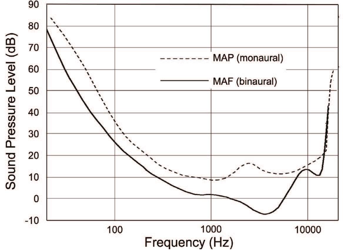 The difference between the maf and map thresholds of hearing