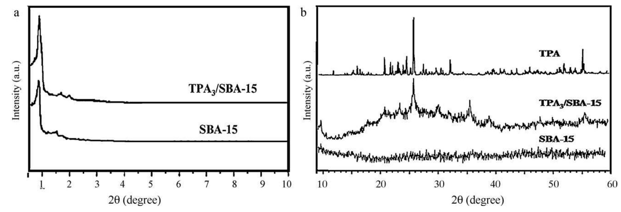 (a) small angle xrd of sba-15and tpa3/sba-15. (b) xrd