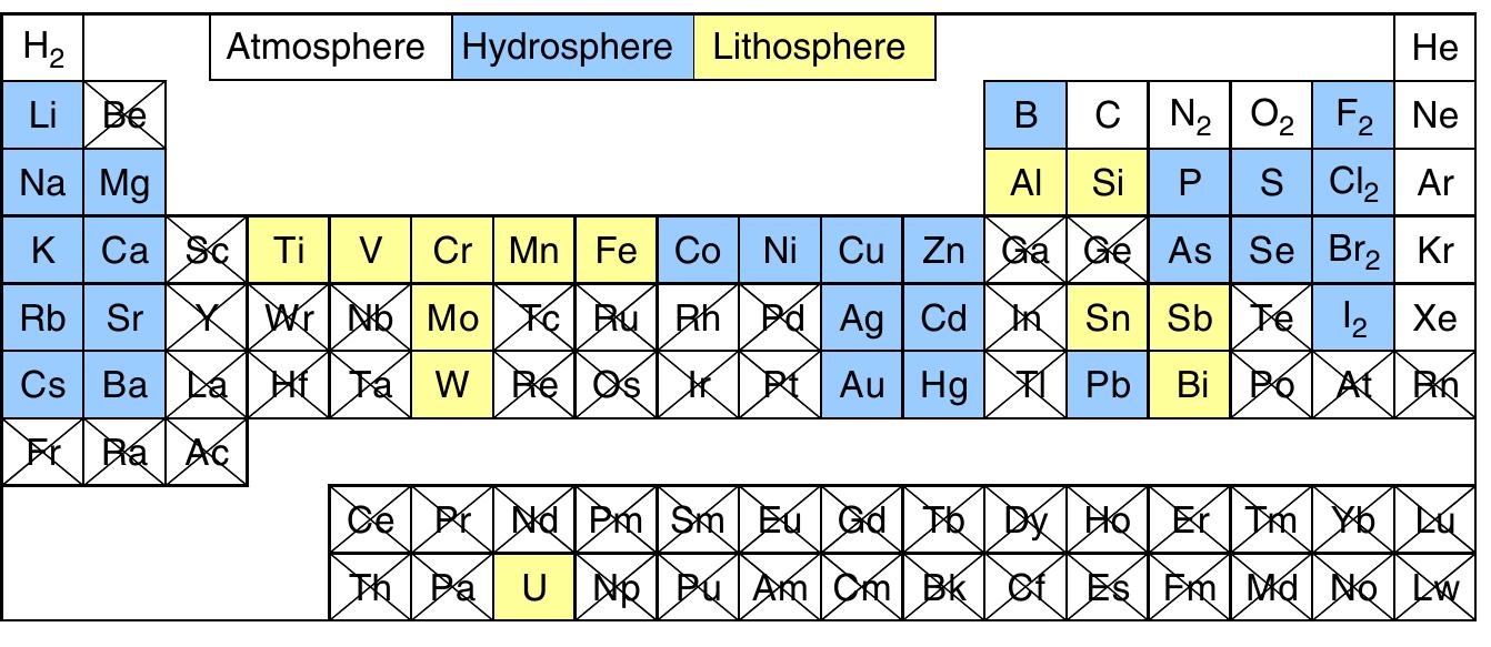 Figure 2 - Standard chemical exergy of elements updated