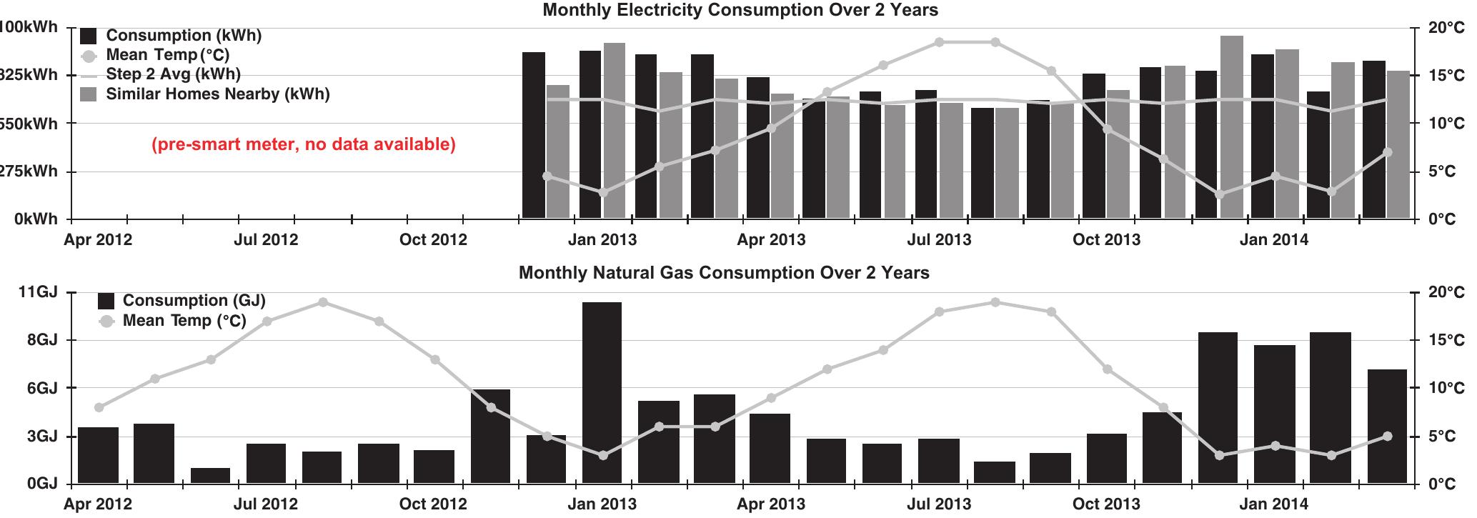 Monthly consumption chart. monthly consumption charts of