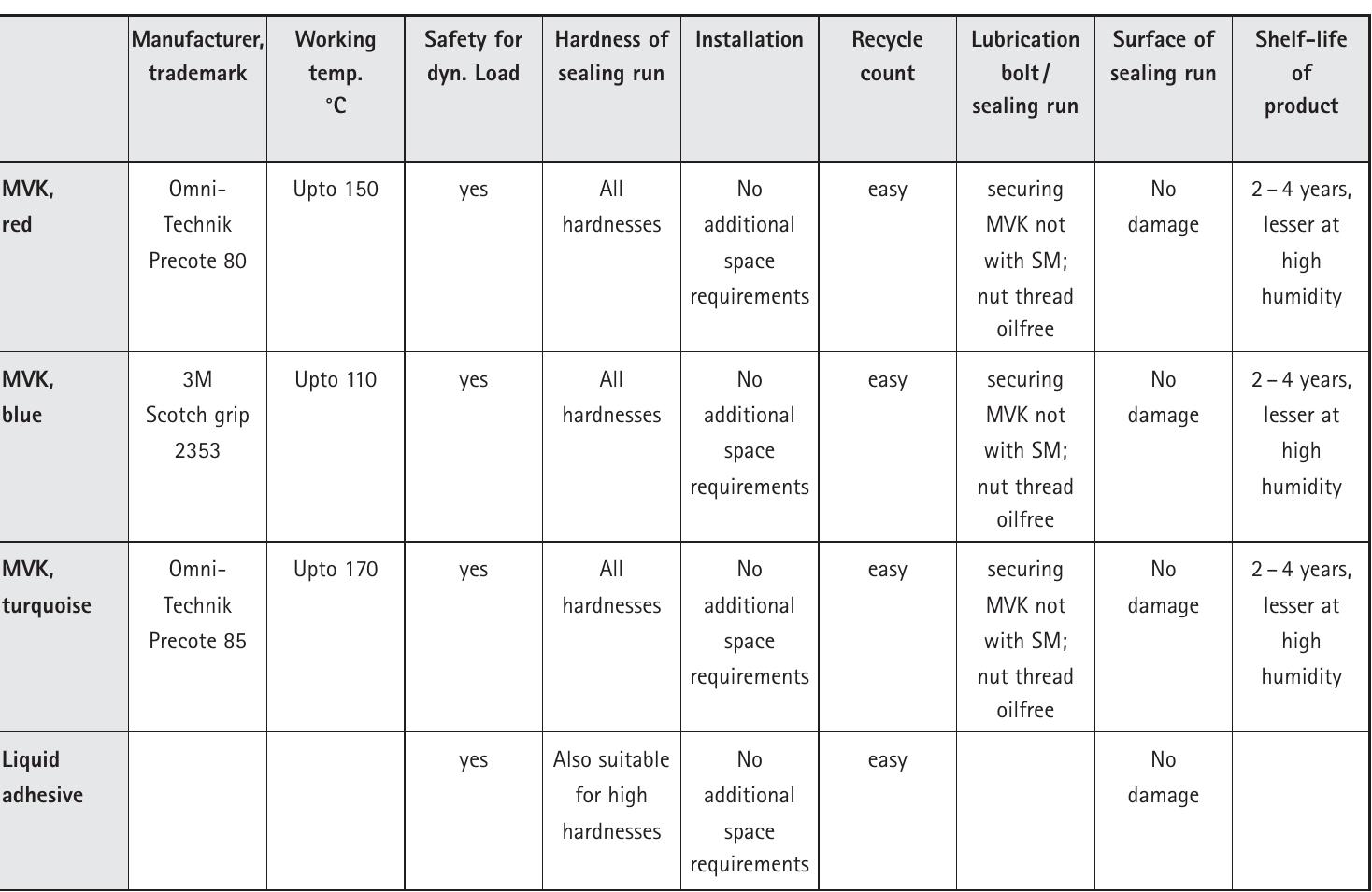 Matrix for securing elements for bolted joints mechanical