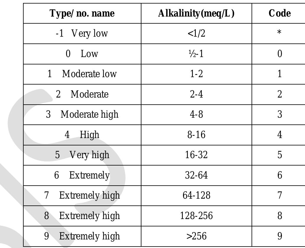 Subdivision of main types into types according to alkalinity