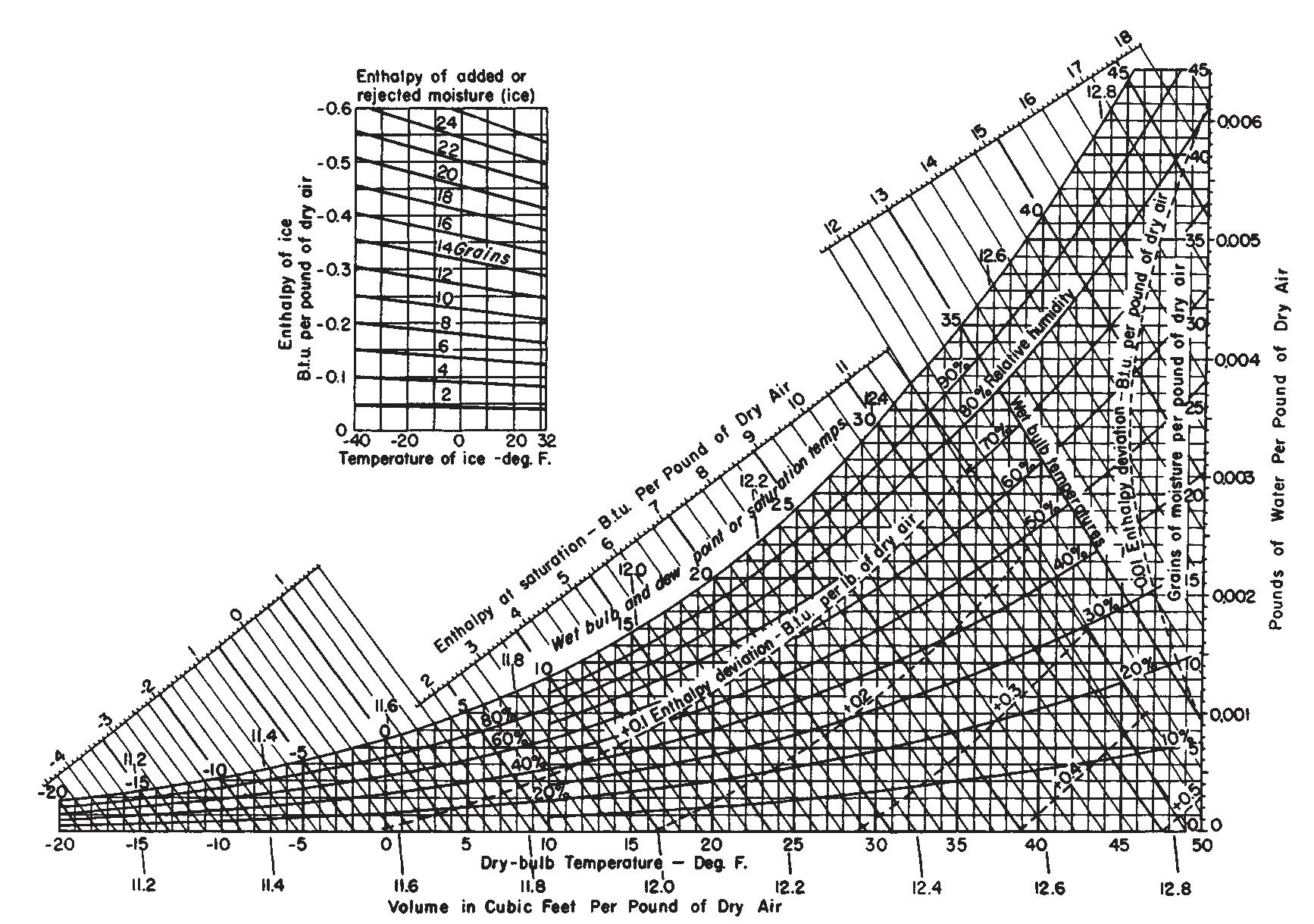 -1 psychrometric chart—low temperatures. barometric