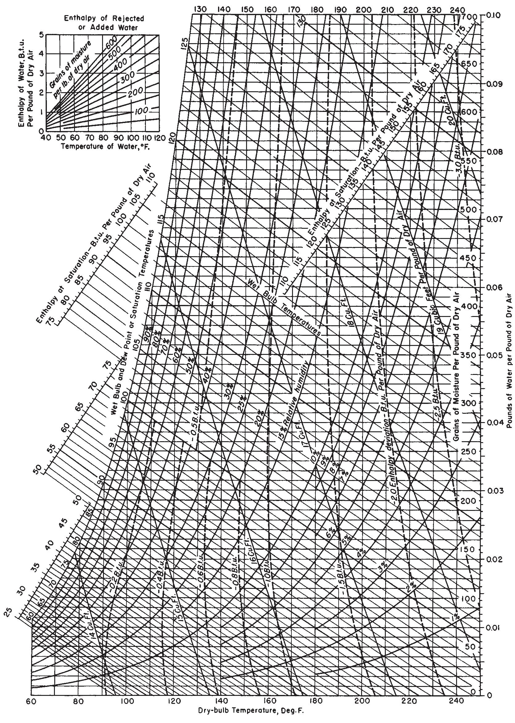 -3 psychrometric chart—high temperatures. barometric