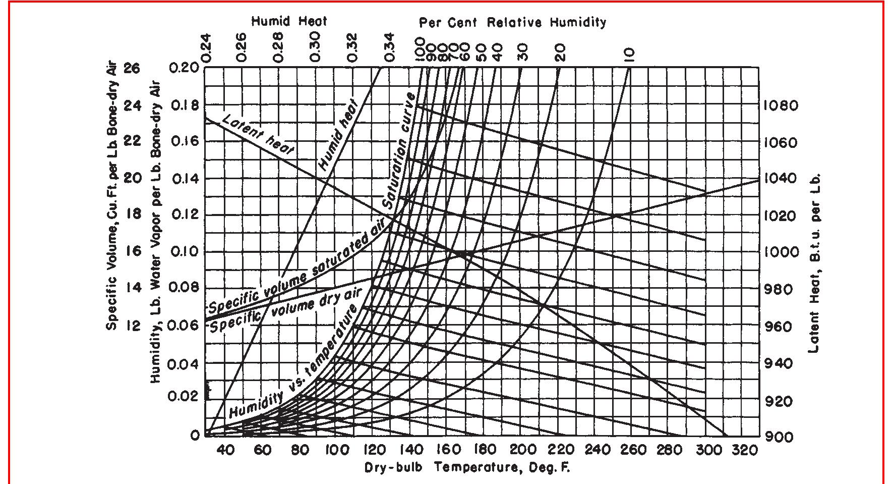 -4 humidity chart for air-water vapor mixtures. to convert