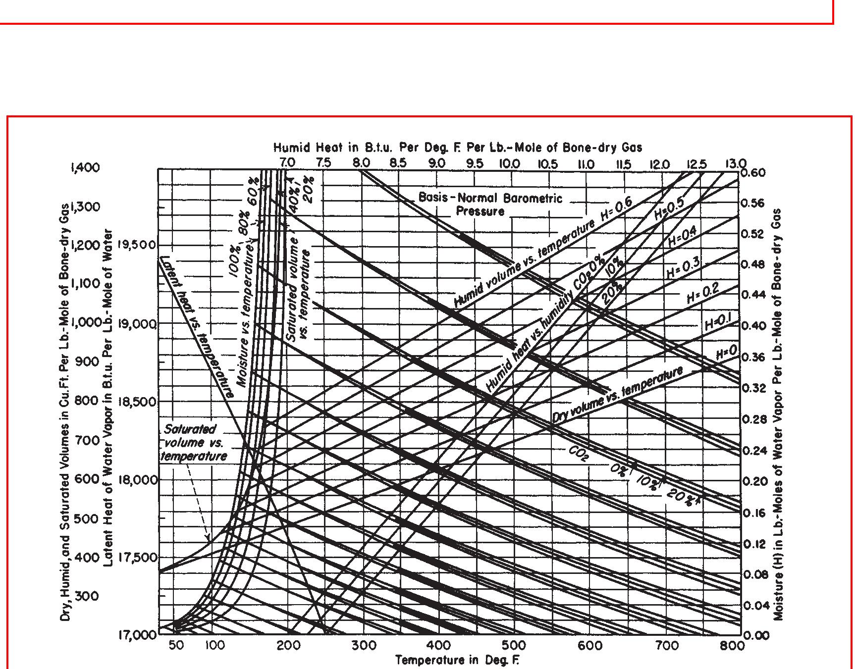 (PDF) Psychrometry charts and humidity