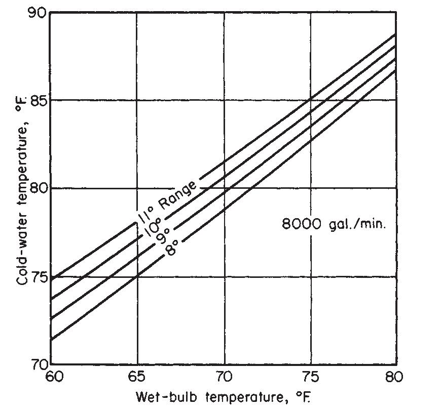 -16 typical cooling-tower performance curve. water makeup