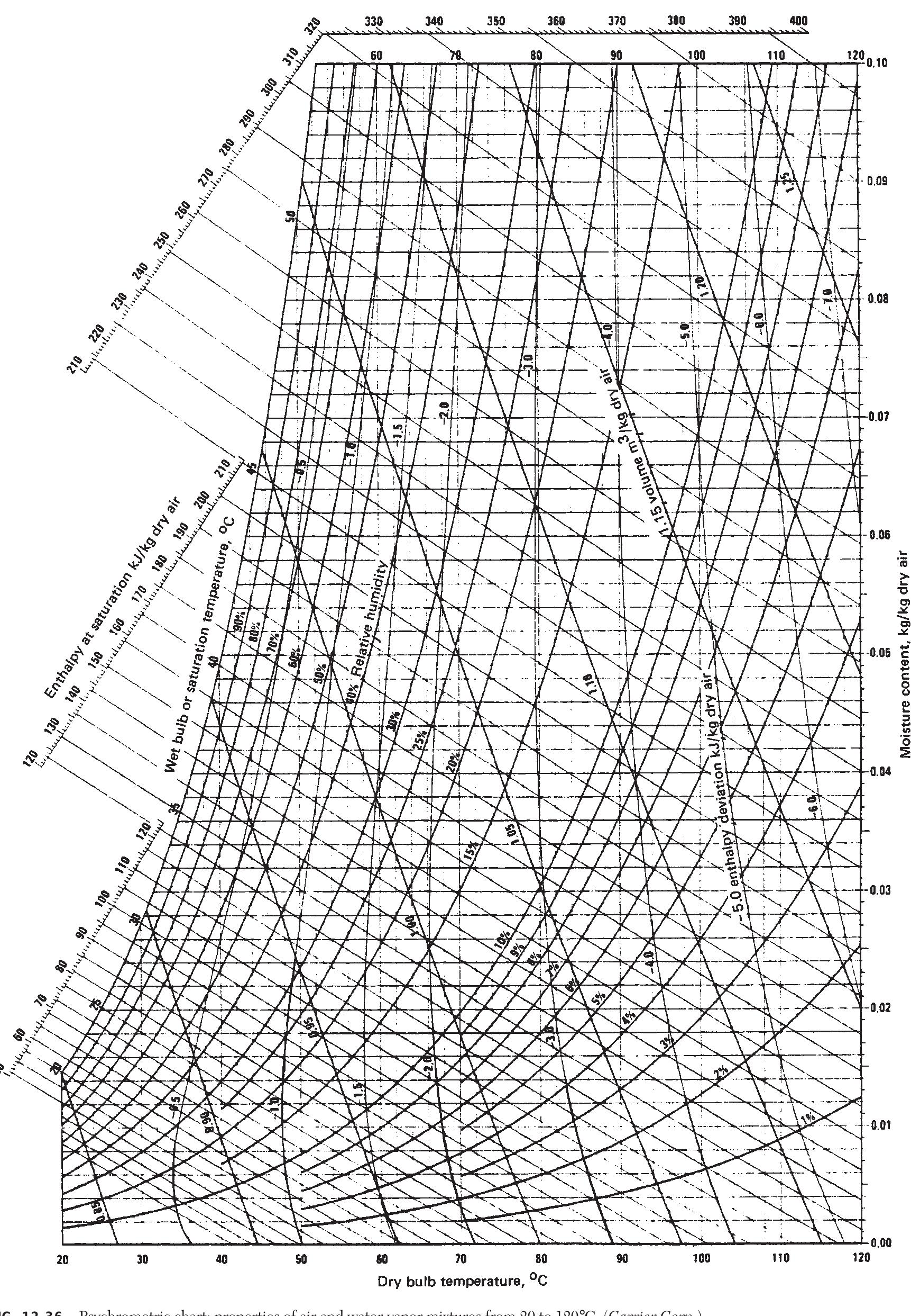 (PDF) Psychrometry charts and humidity
