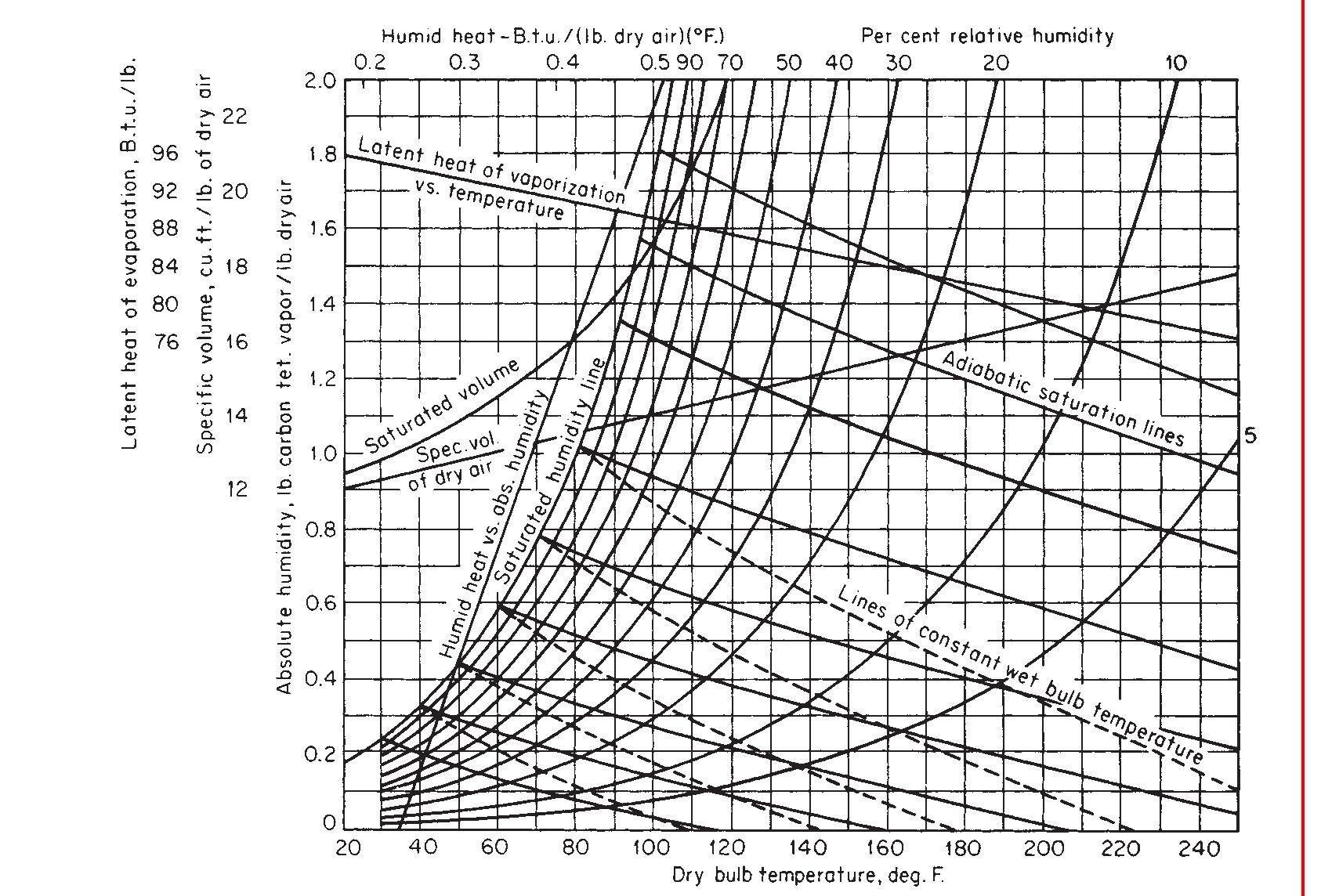 (PDF) Psychrometry charts and humidity