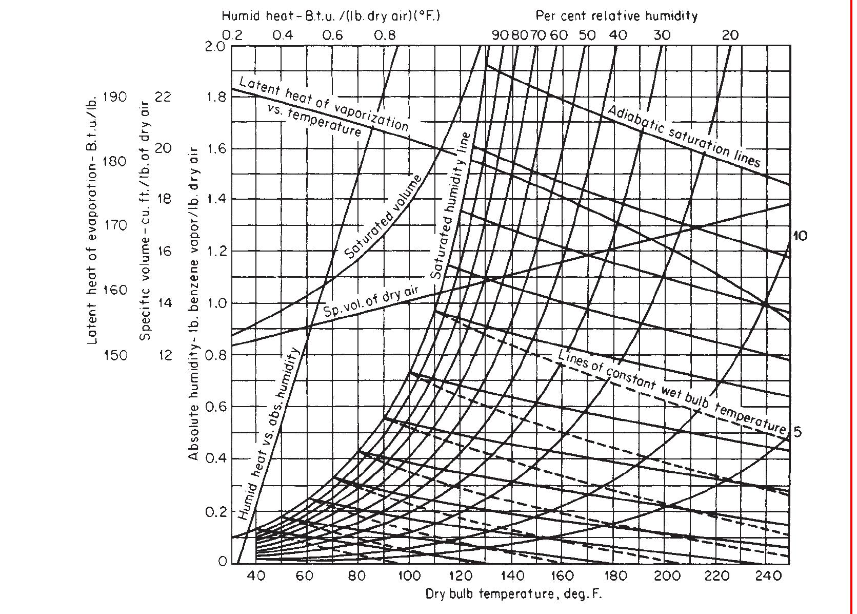 -38 humidity chart for air-benzene-vapor mixture. to convert