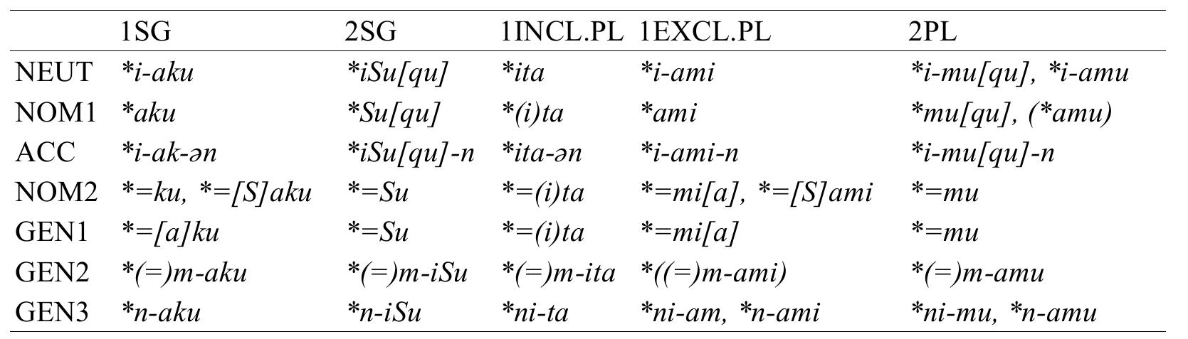 Preliminary reconstruction of proto austronesian personal