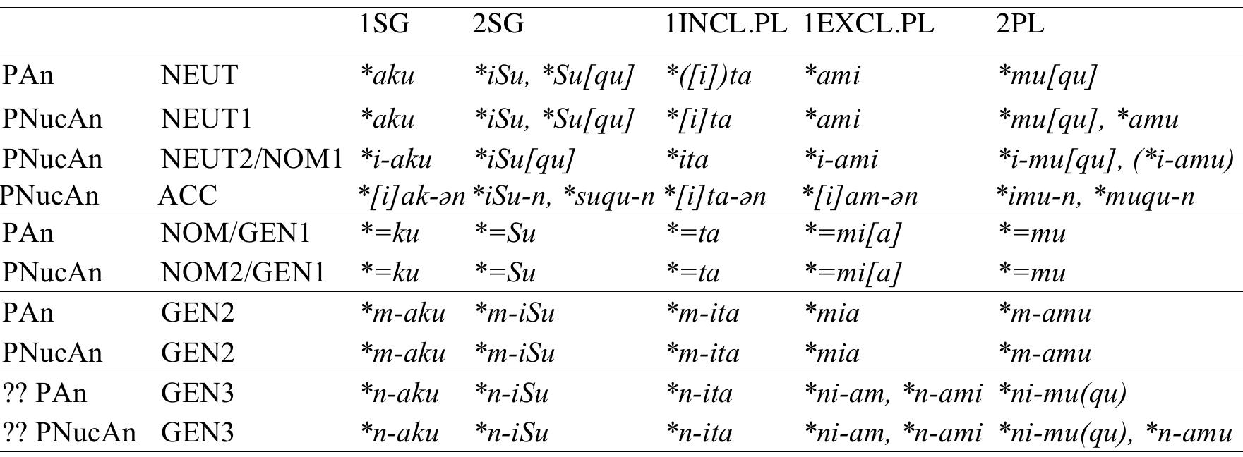 Revised reconstruction of early austronesian personal