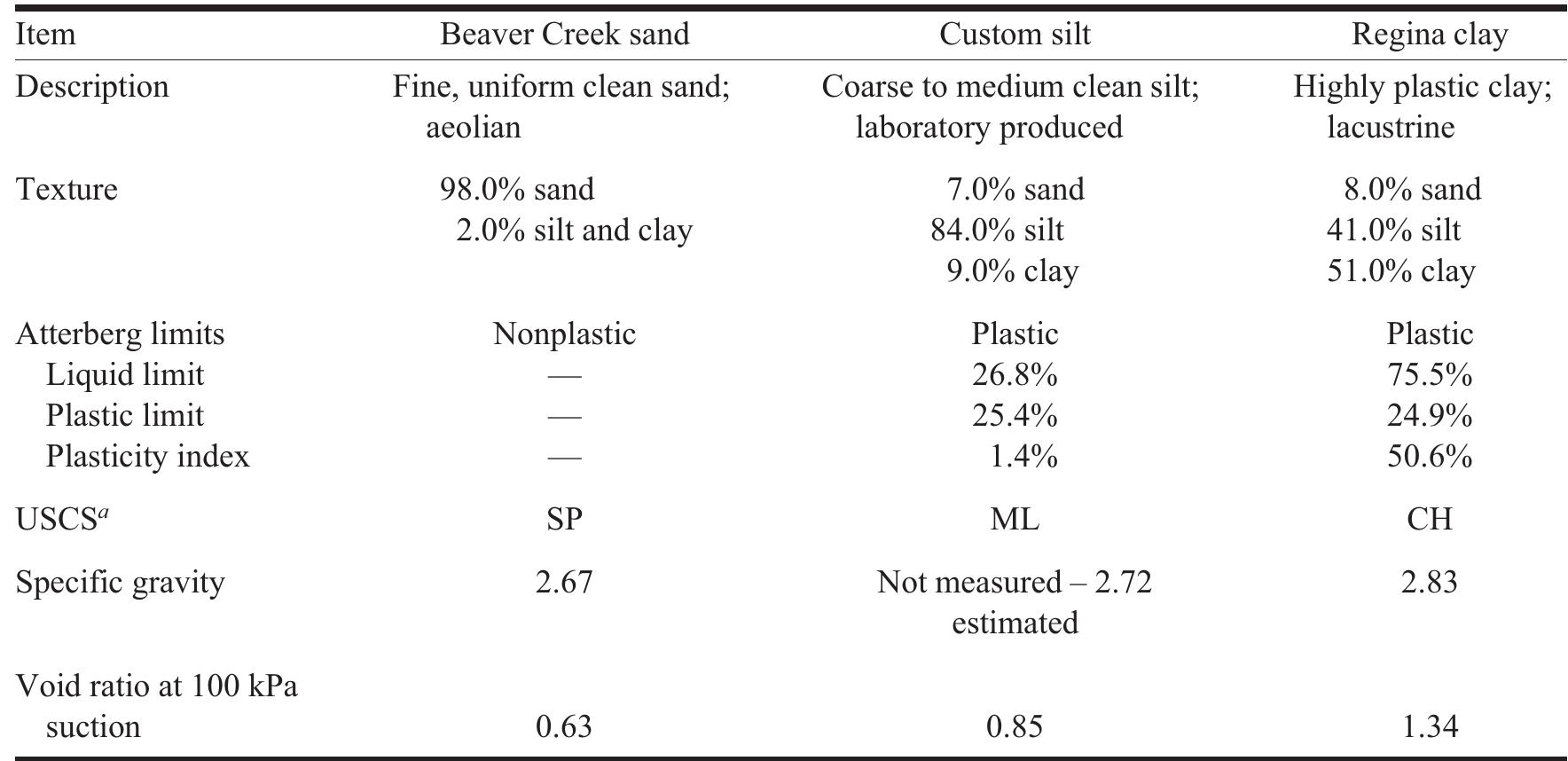 “unified soil classification system. table 1. summary of