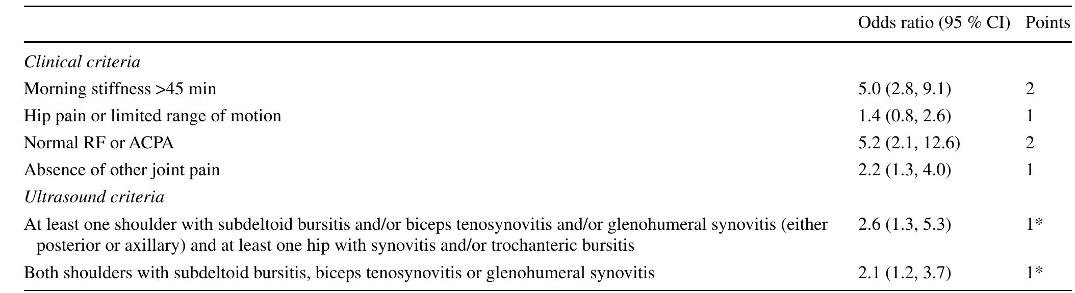 Scoring algorithm for classification of polymyalgia
