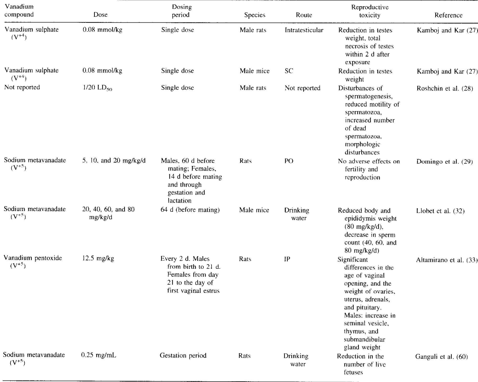 Reproductive toxicity of vanadium compounds: a summary of
