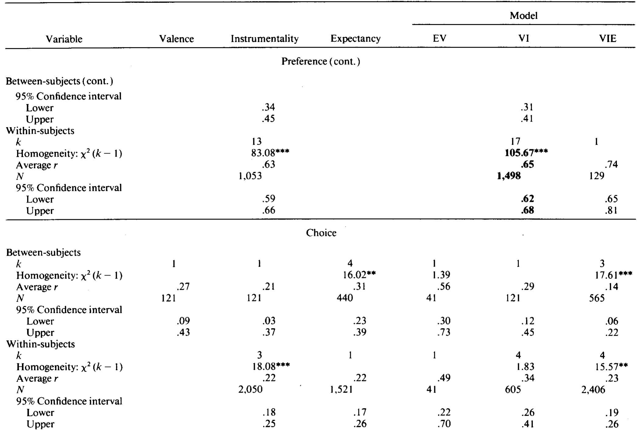 (PDF) Vroom's expectancy models and work-related criteria: A meta-analysis
