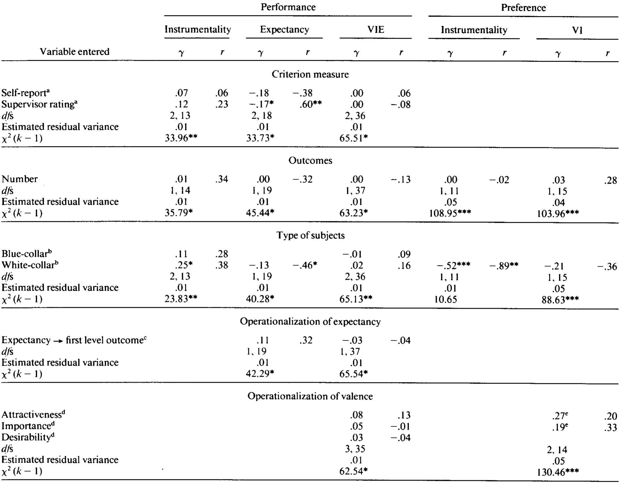 (PDF) Vroom's expectancy models and work-related criteria: A meta-analysis
