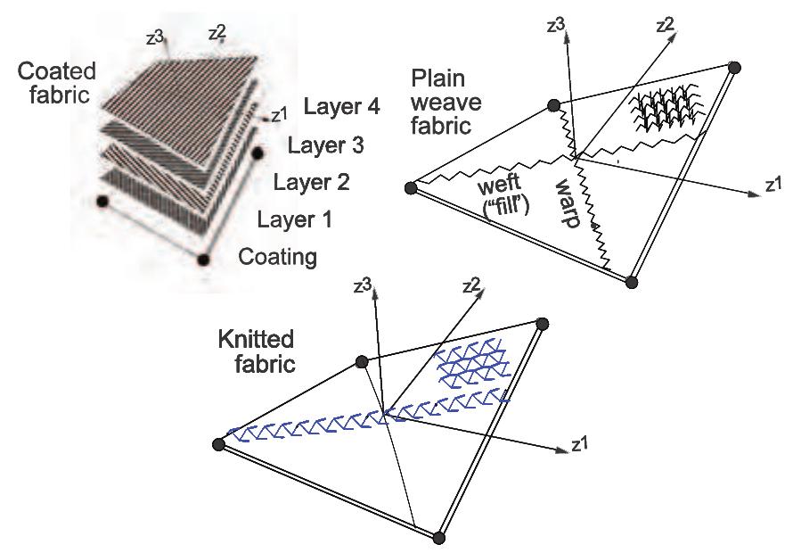 Lisa membrane material models