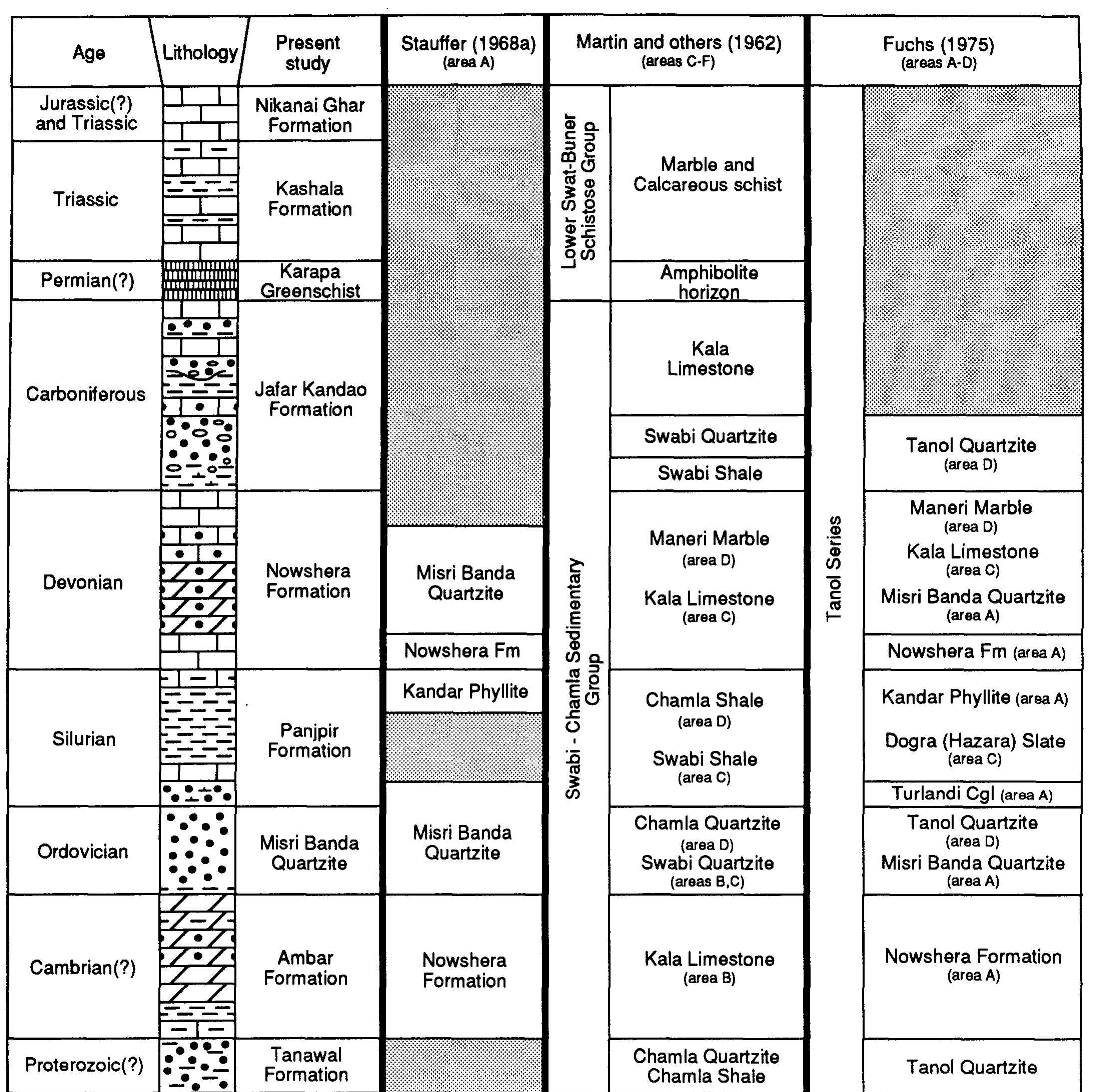 History of stratigraphic nomenclature for the eastern