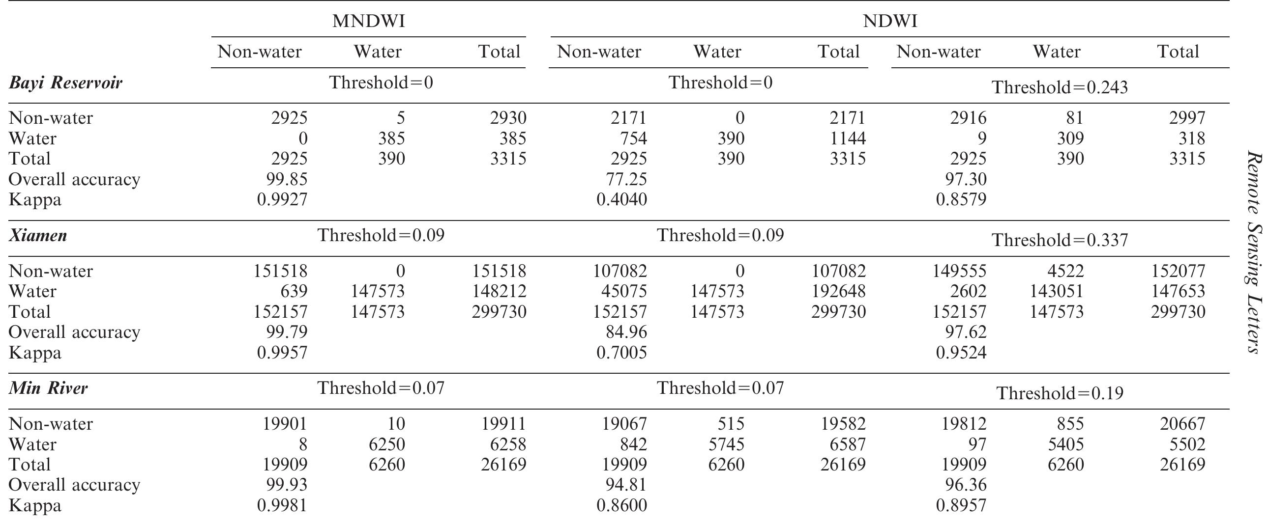 (PDF) Modification of Normalized Difference Water Index (NDWI) to ...