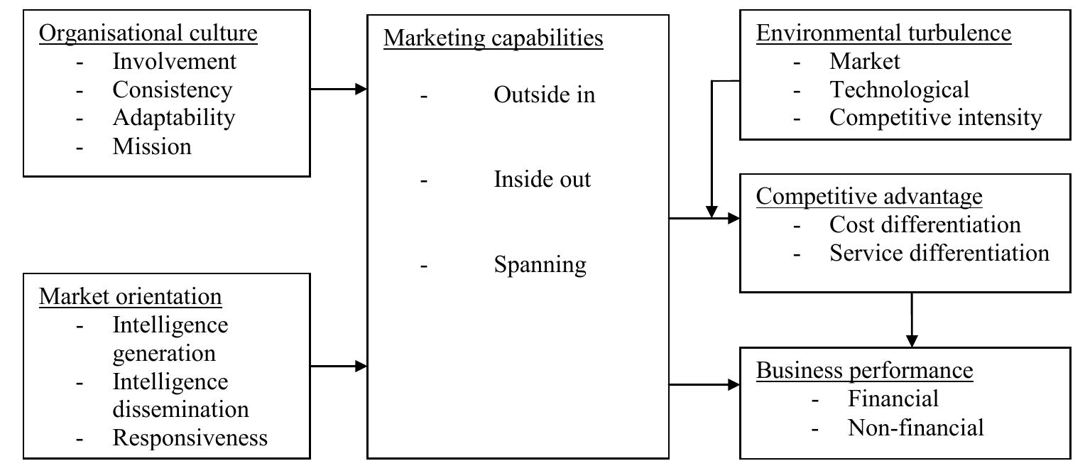 Conceptual framework (model)