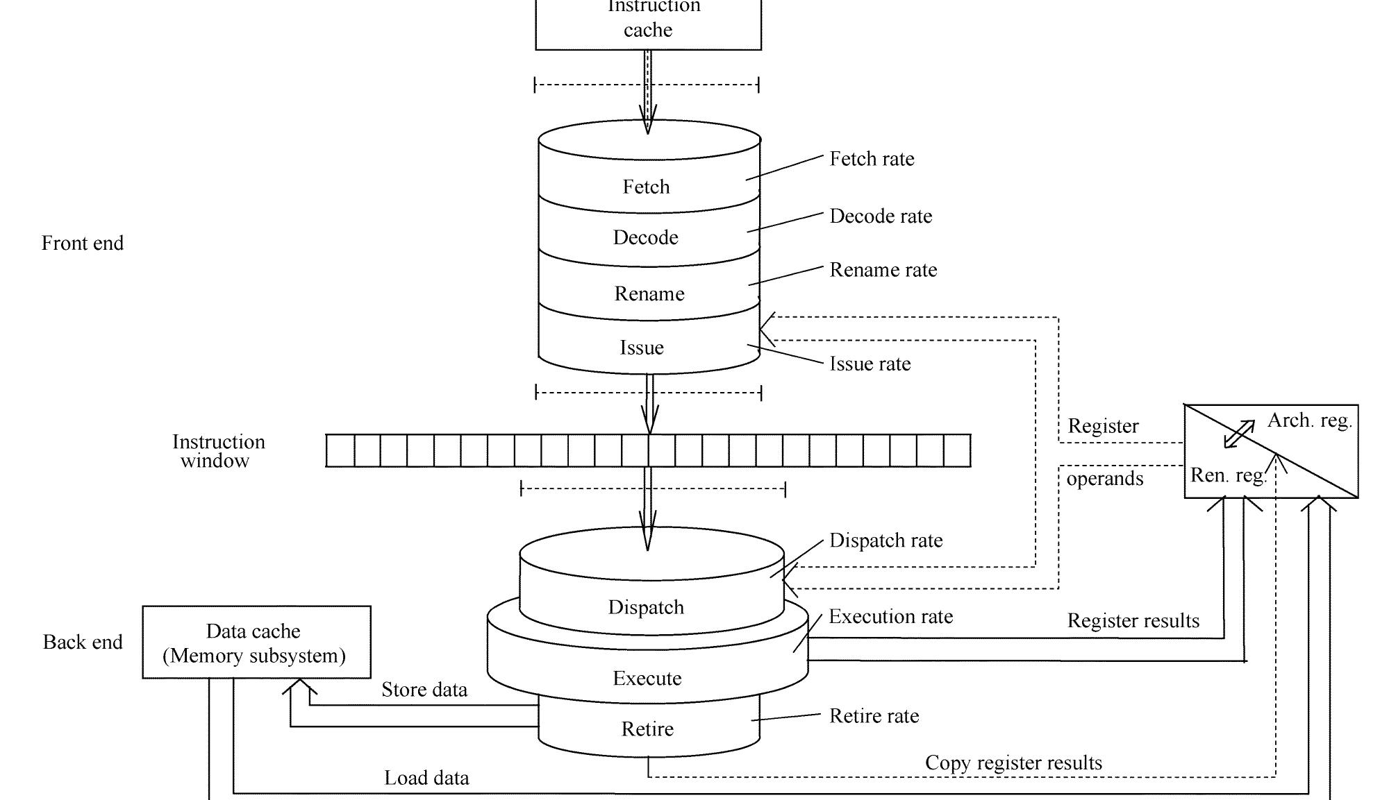 Simplified execution model of a second-generation
