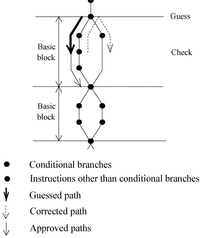Principle Of Speculative Execution Of Conditional Branches