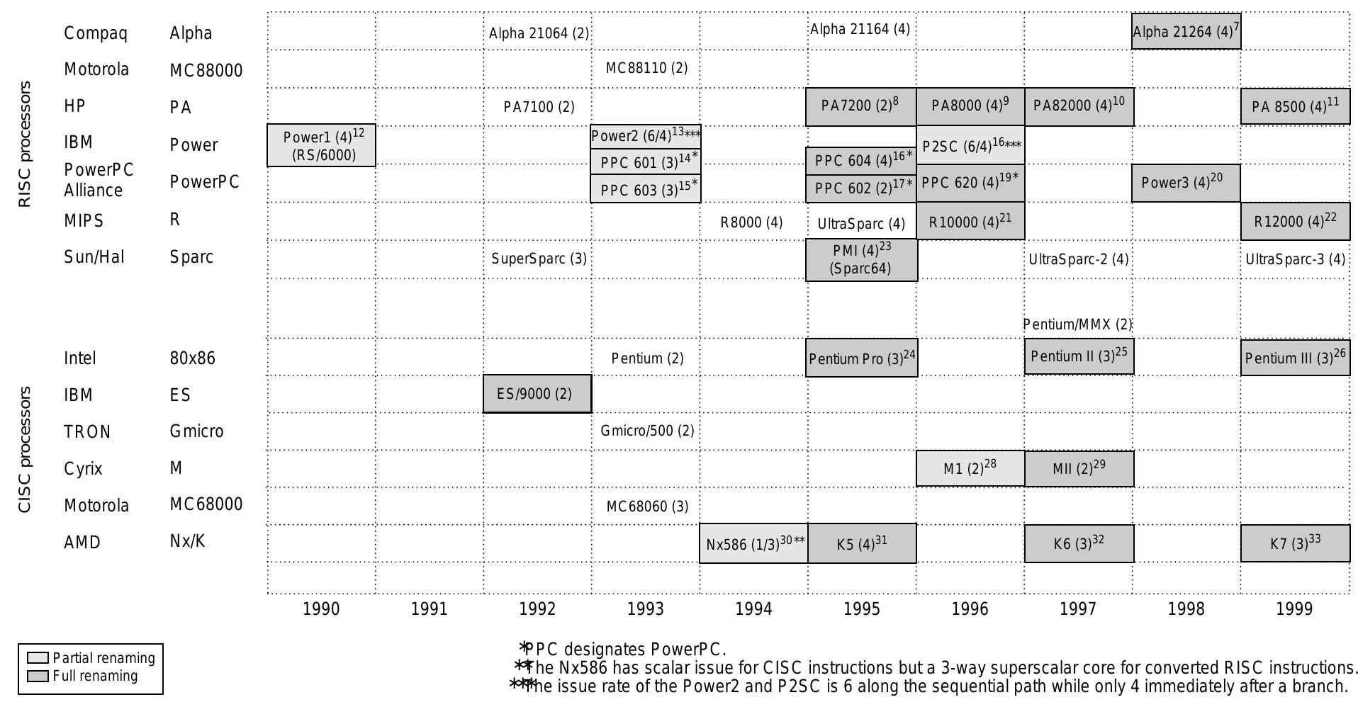 Chronology of register renaming in commercial superscalar