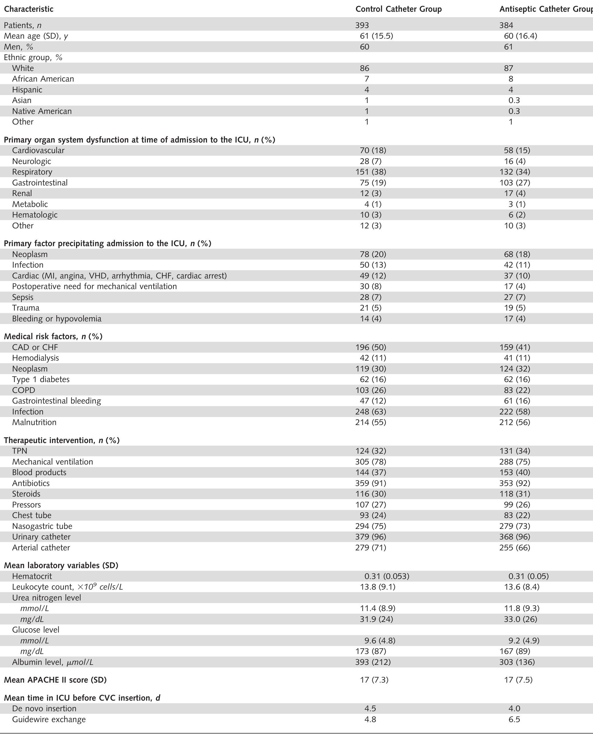* apache ii = acute physiology and chronic health evaluation