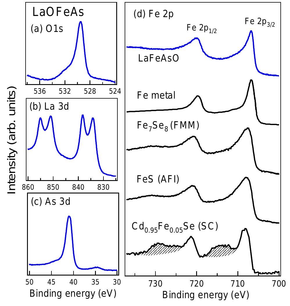 Core-level xps spectra of lafeaso: (a) o 1s, (b) la 3d, (c)