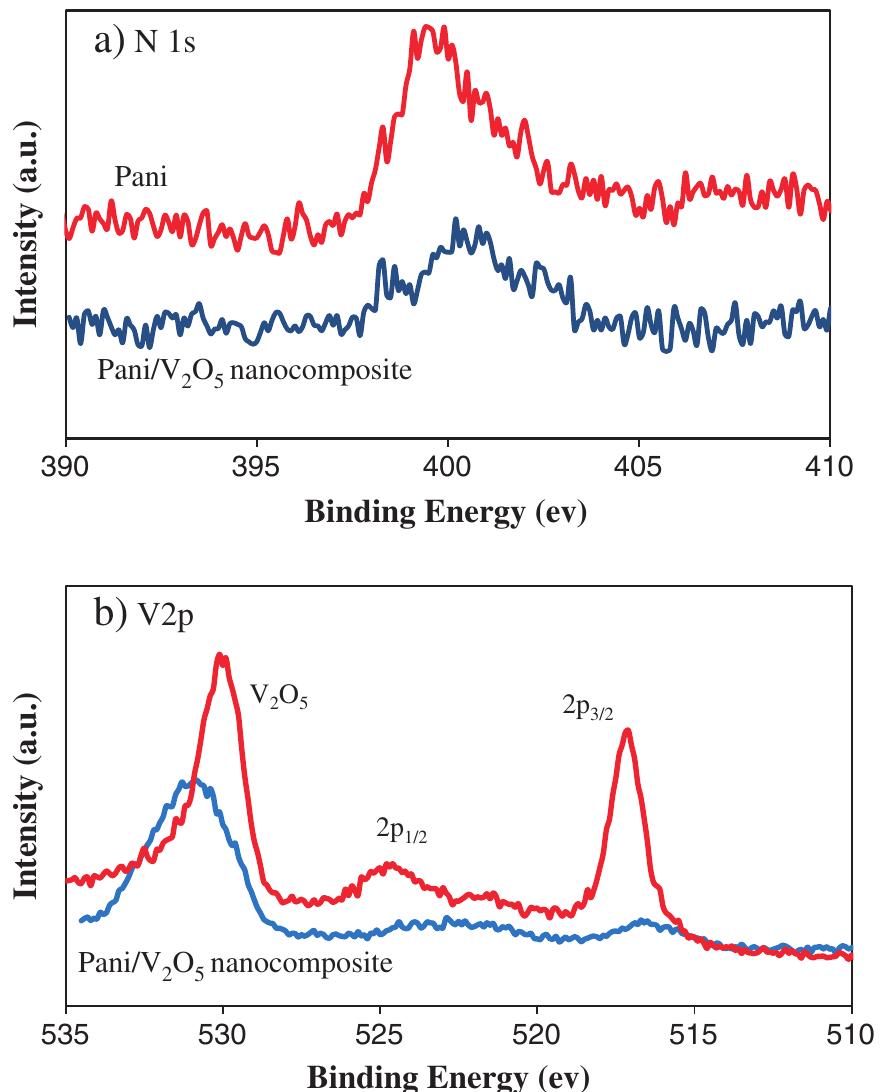 Xps spectra of a) n1s in pani and pani/v2os, b) v2 level in: